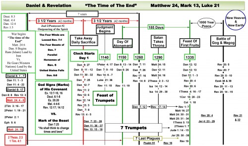 Charts - Daniel and Revelation (Downloadable) - End Times Prophecy