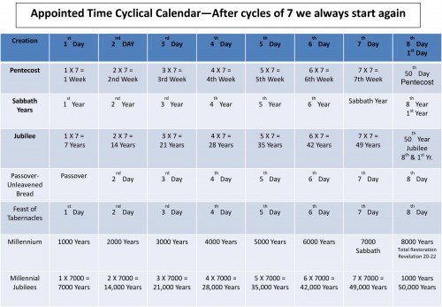 Charts - Daniel and Revelation (Downloadable) - End Times Prophecy